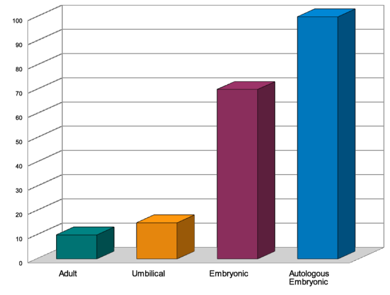 Stemaid™ : Embryonic Stem-cells